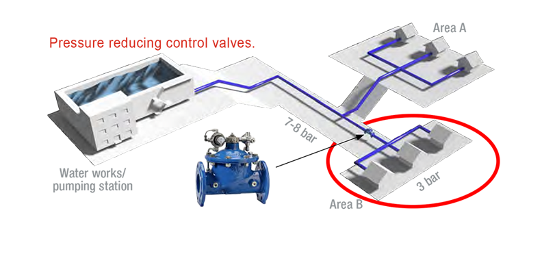 AVK Control Valves - AVK Saudi Valves Manufacturing